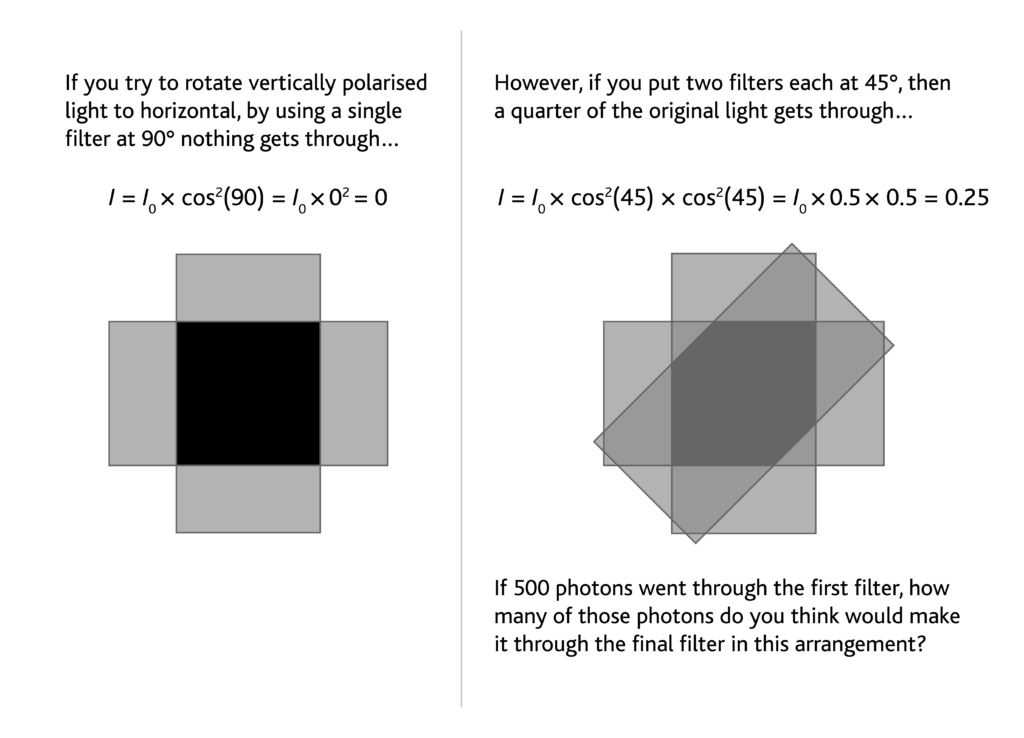 The Peculiar Powers of Polarisation – in maths and in the quantum realm ...